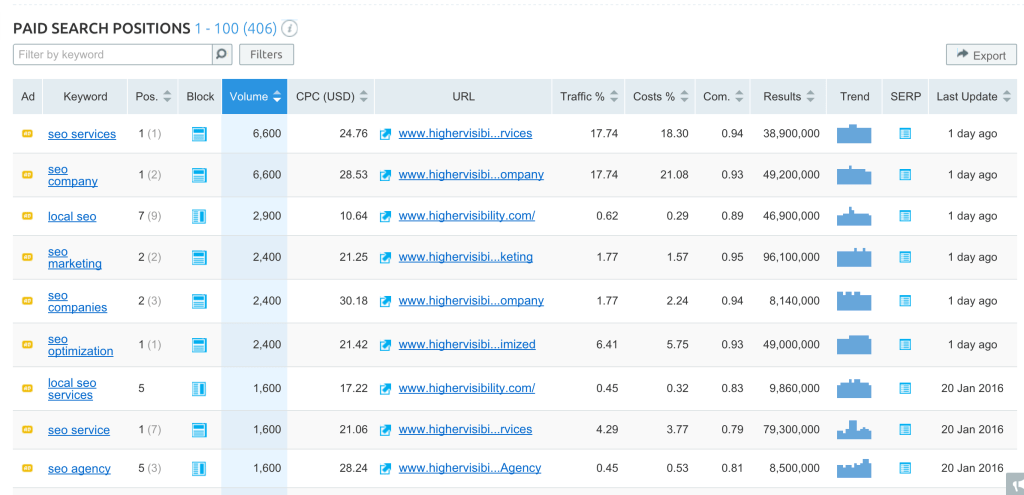 The Ultimate SEMrush Review (2019): The Complete All-in-One SEO Tool